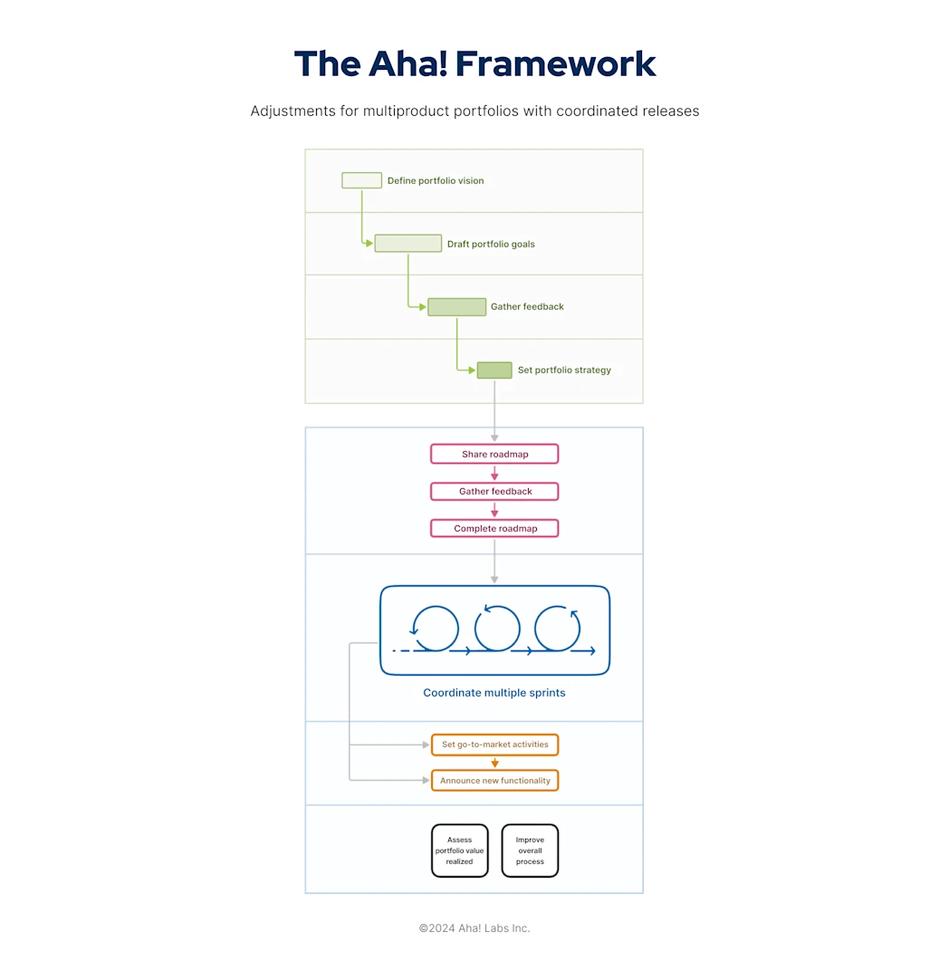 Benefits of the Aha! Framework: A Better Way To Build