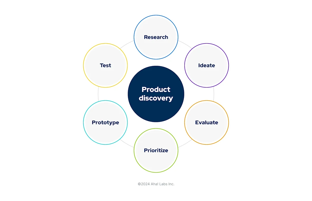 Product Discovery: A Guide to Optimizing the Product Discovery Process