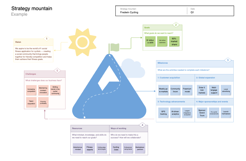 Strategy mountain Template - Create a Strategy mountain | Aha! software