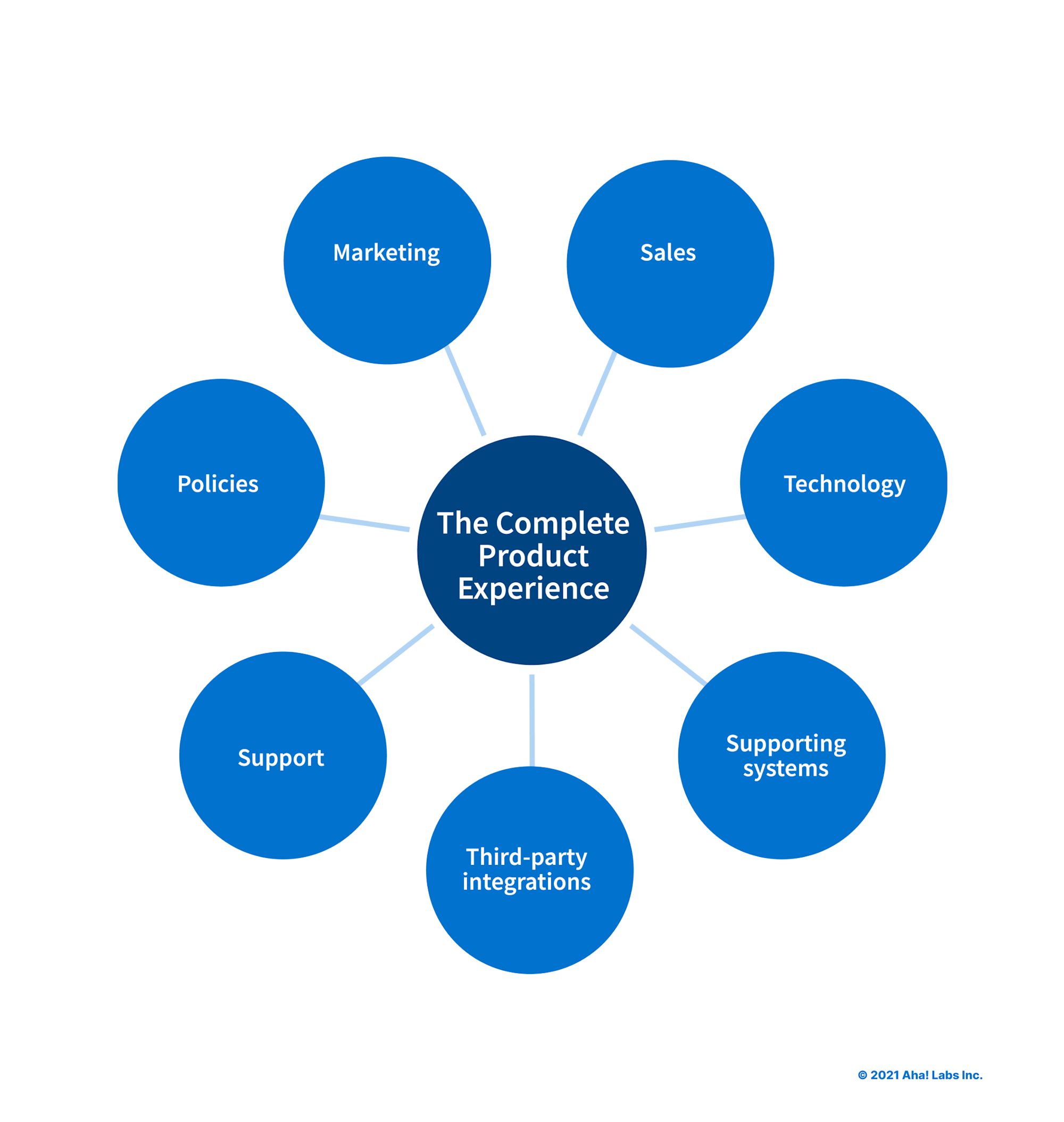 What is the Complete Product Experience (CPE)? | Aha!