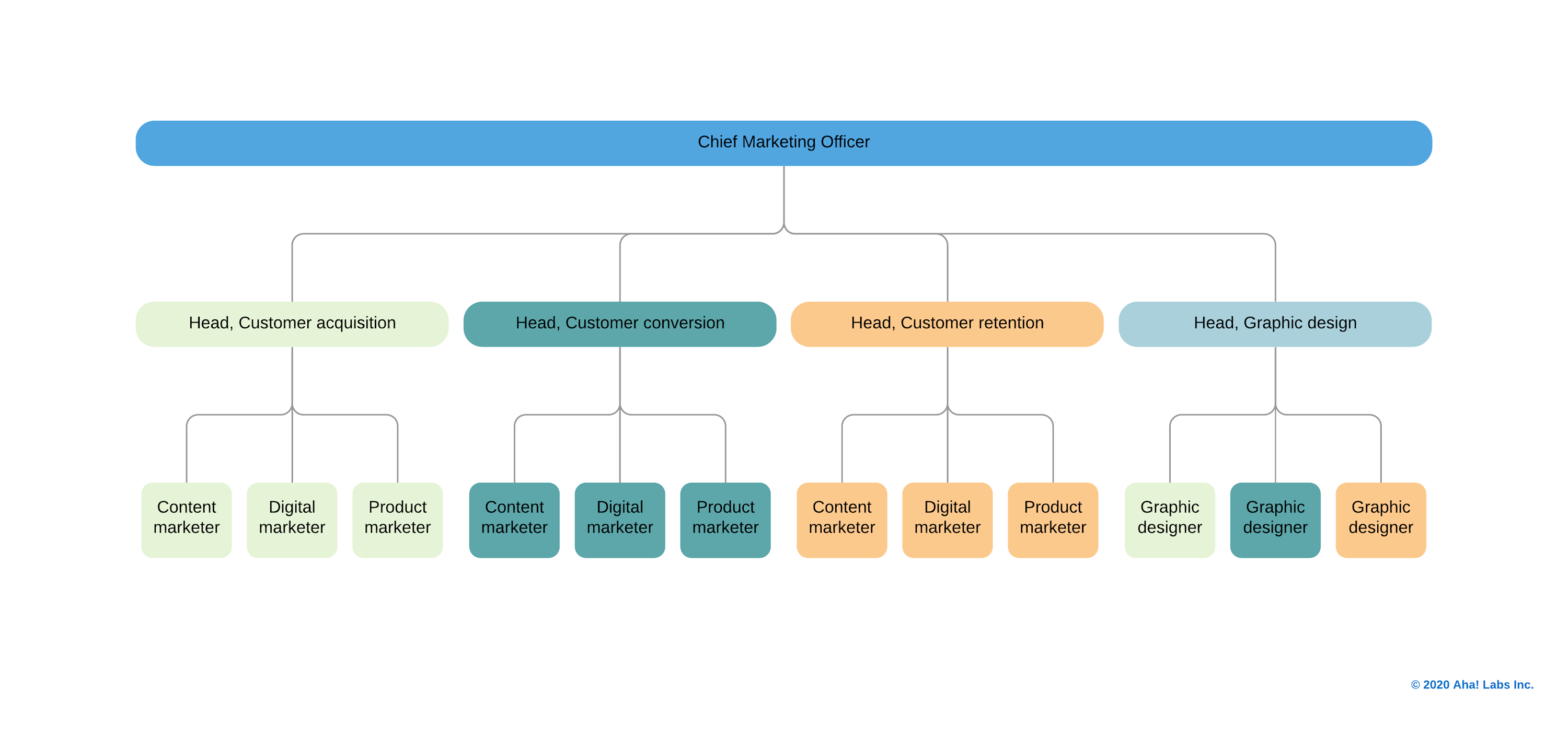 A Complete Guide to Marketing Org Structures | Aha! software