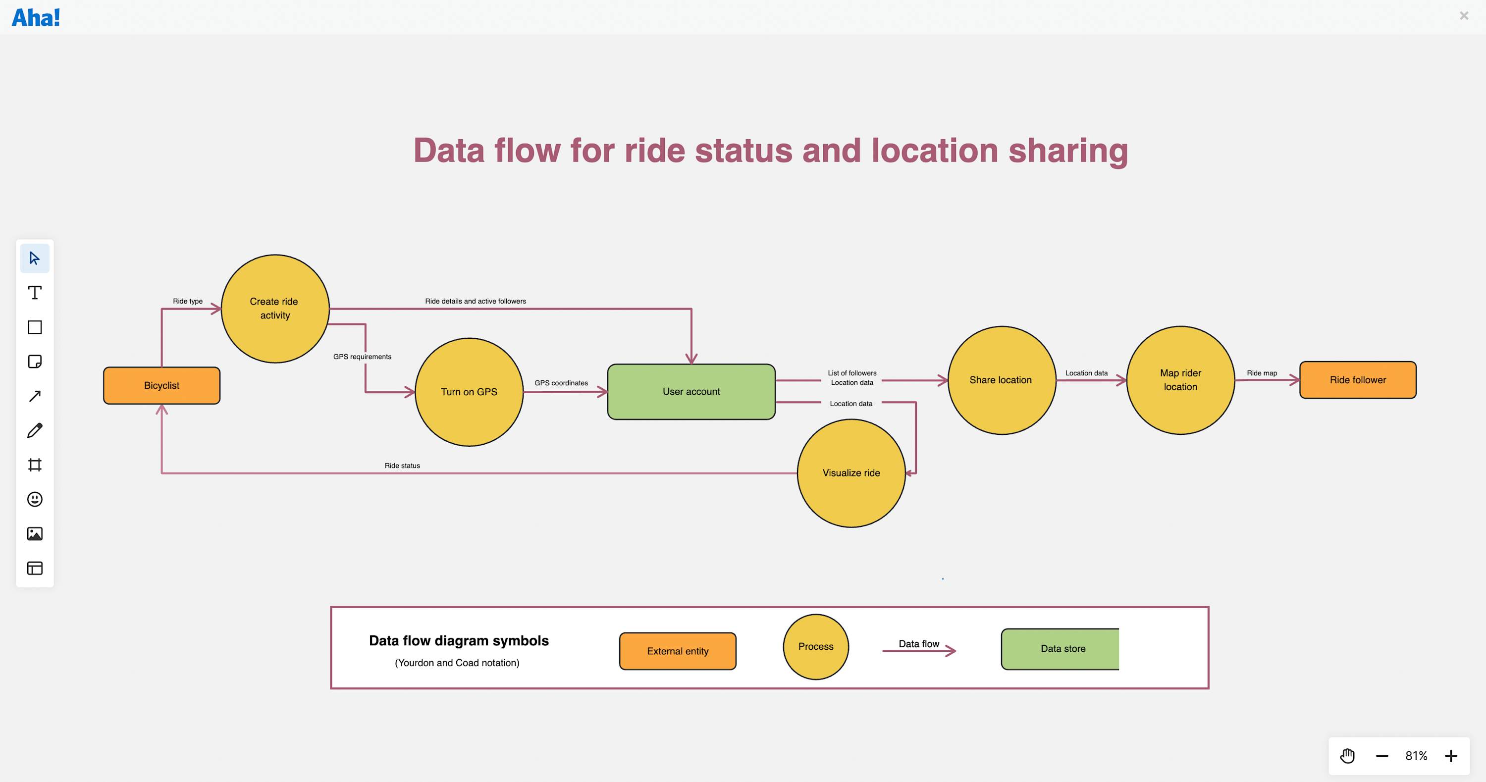 7 Product Diagrams and Flowcharts For Product Managers | Aha! software