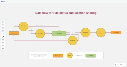 7 Product Diagrams and Flowcharts For Product Managers | Aha! software
