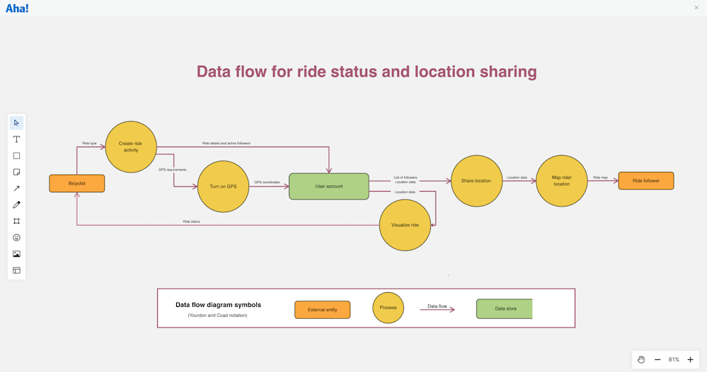 7 Product Diagrams and Flowcharts For Product Managers | Aha! software