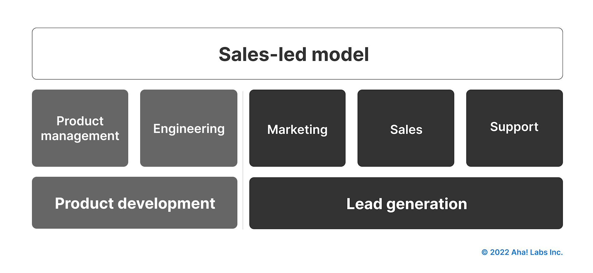 What Is Product-Led Growth? Definitions, Strategies, Examples | Aha ...