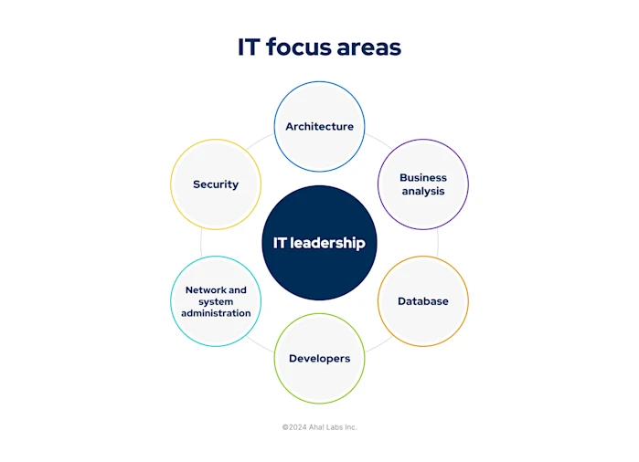 IT Planning: Roadmaps and Key Resources