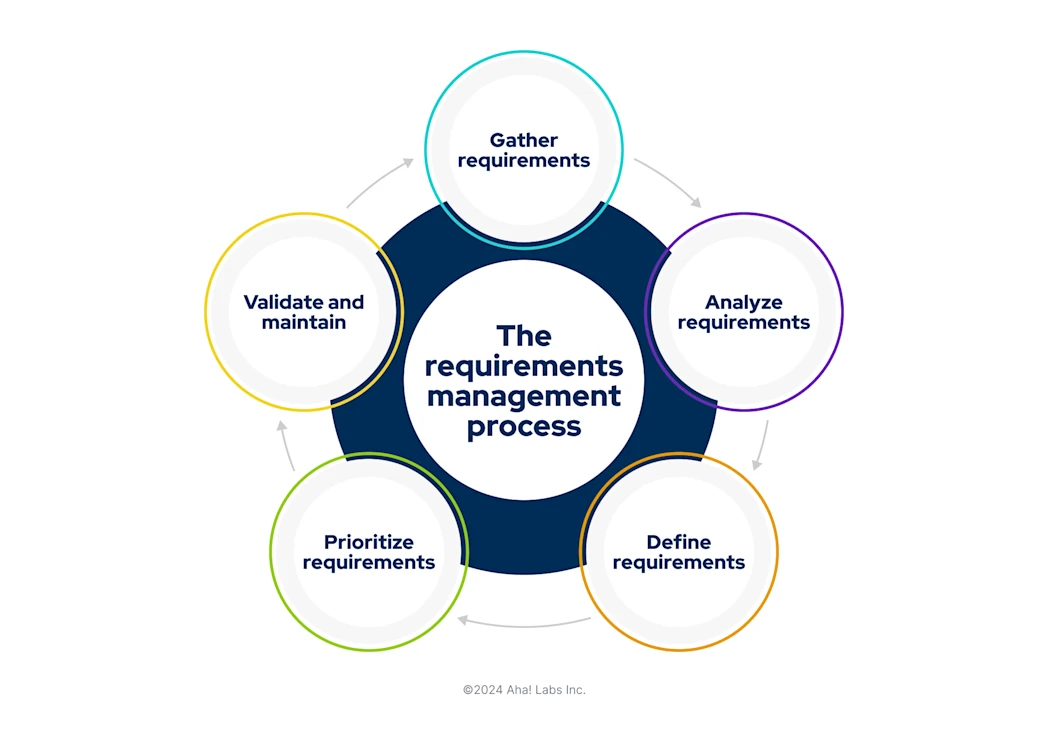 Requirements Management: How to Meet Users' Needs
