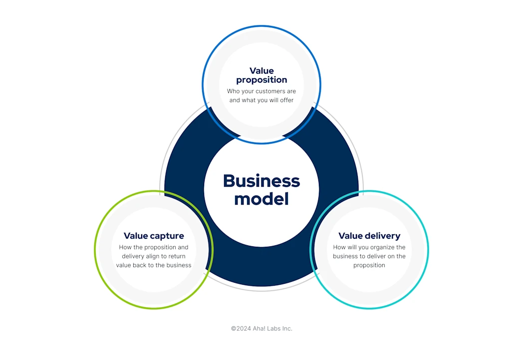 Business Model Templates: Options for Product Teams