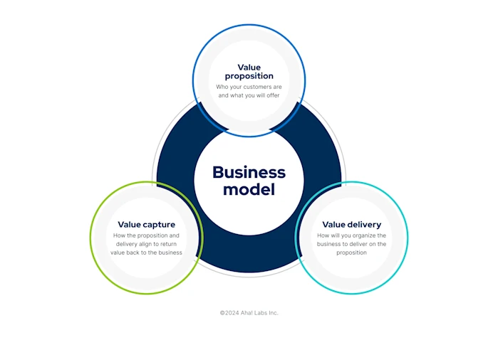 Business Model Templates: Options for Product Teams