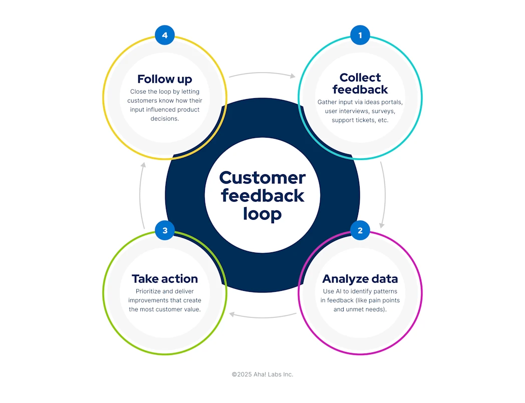 Customer Feedback Loops: How Do Product Teams Use Them?