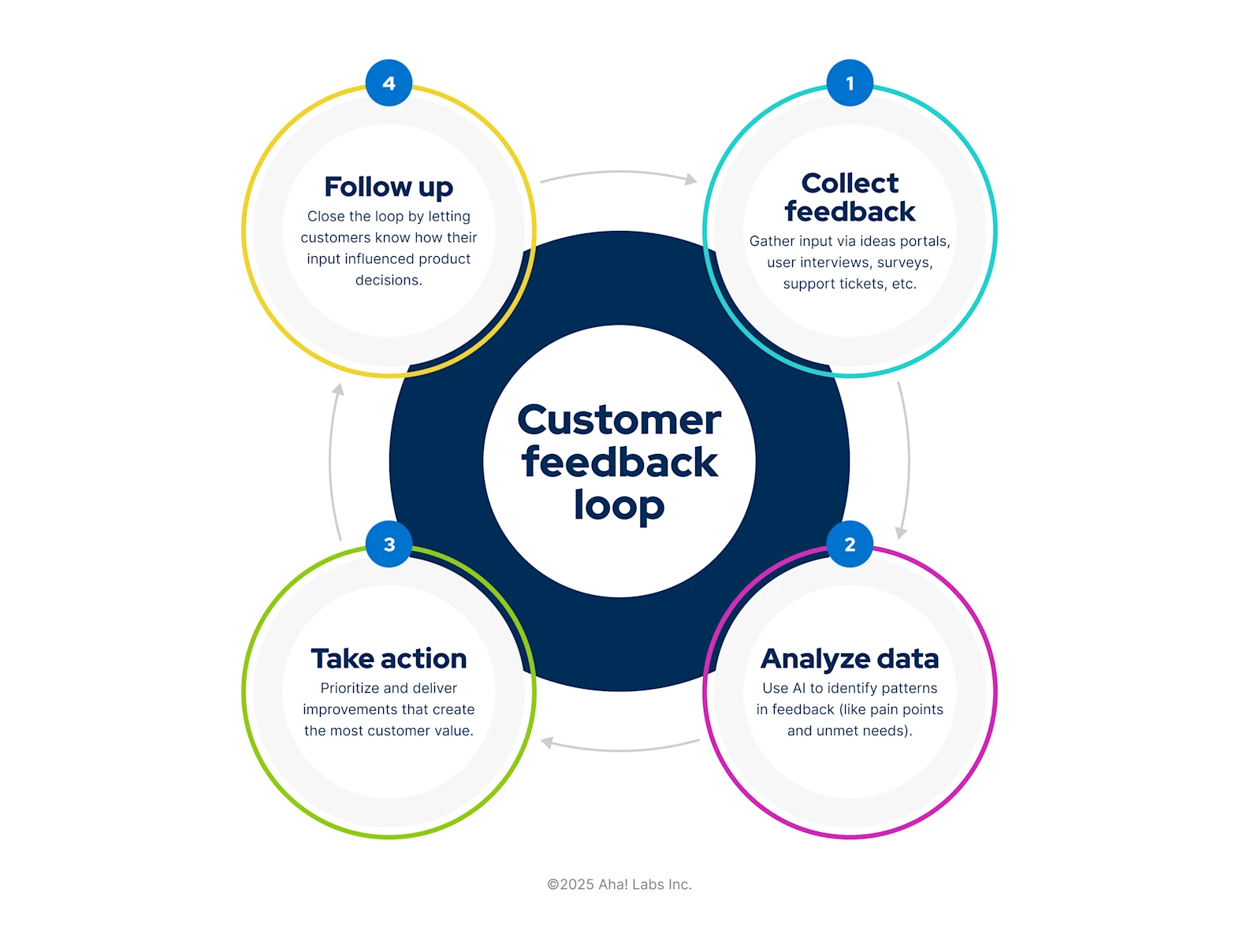 Customer Feedback Loops: How Do Product Teams Use Them?