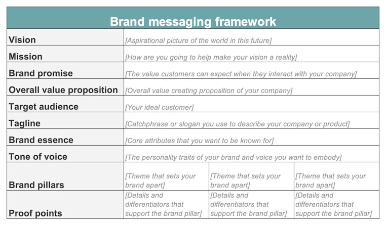 Marketing Messaging Templates: Frameworks To Guide Your Team