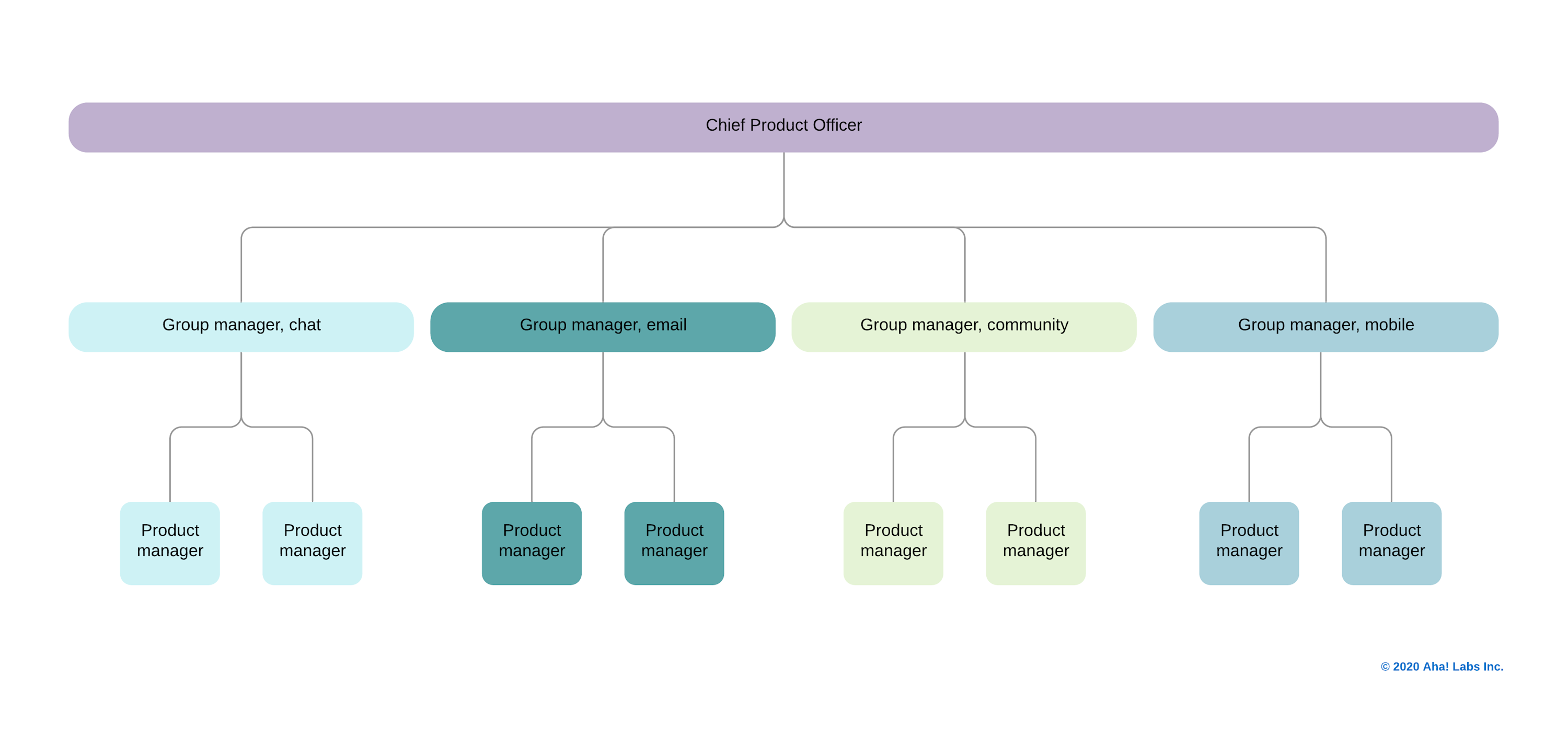 What makes up the product team? | Aha!