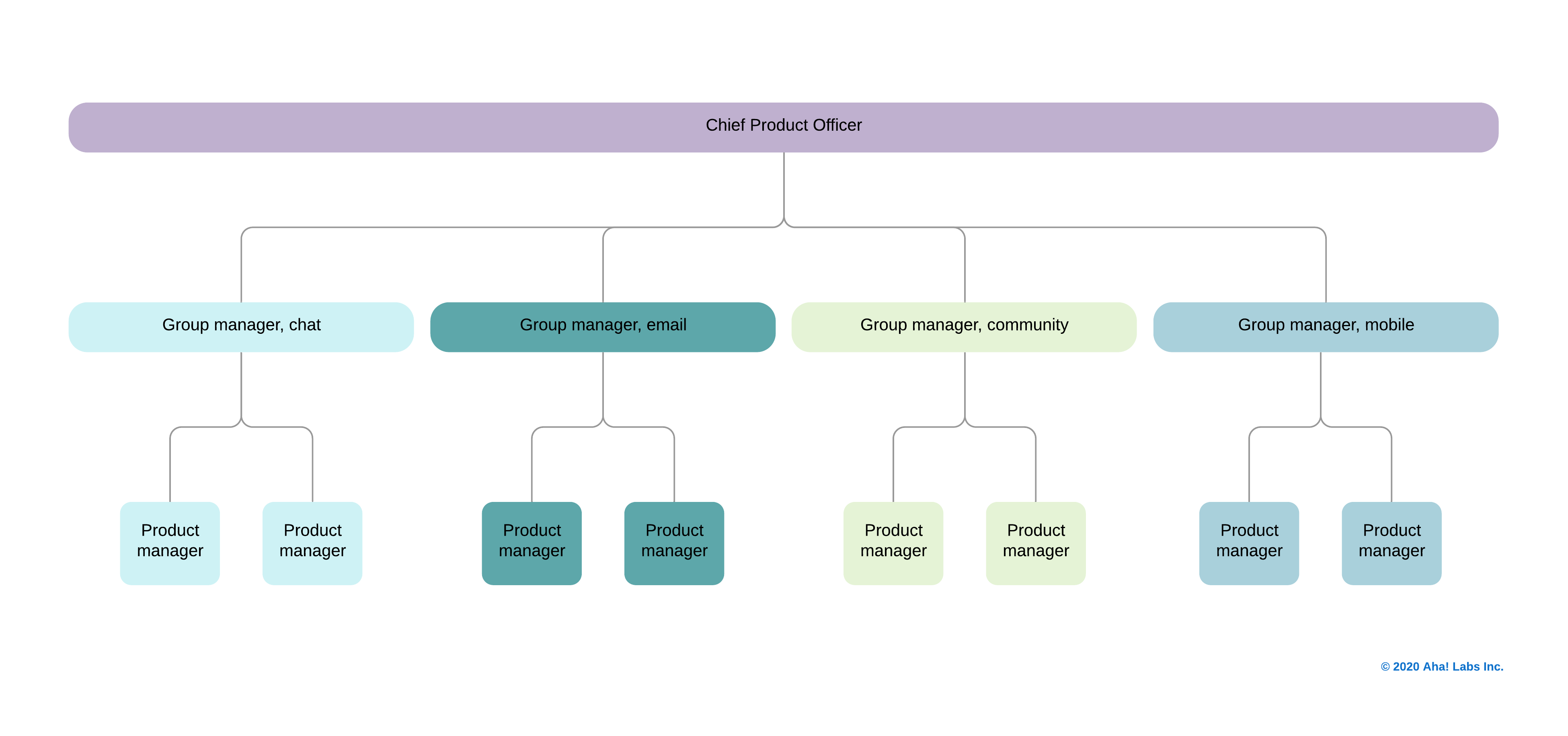 What makes up the product team? | Aha!