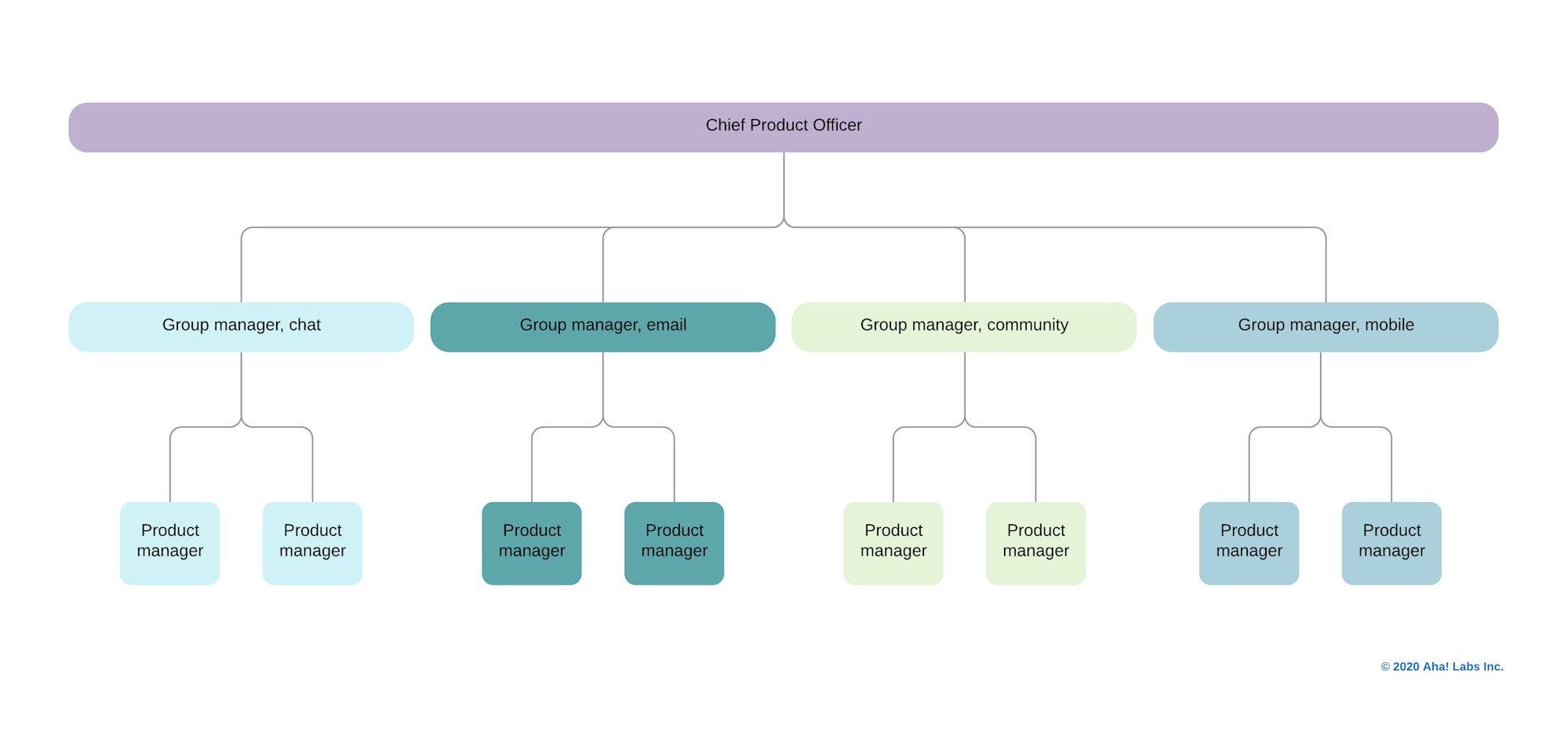 What makes up the product team? | Aha!