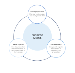 Key Components Of A Successful Business Model