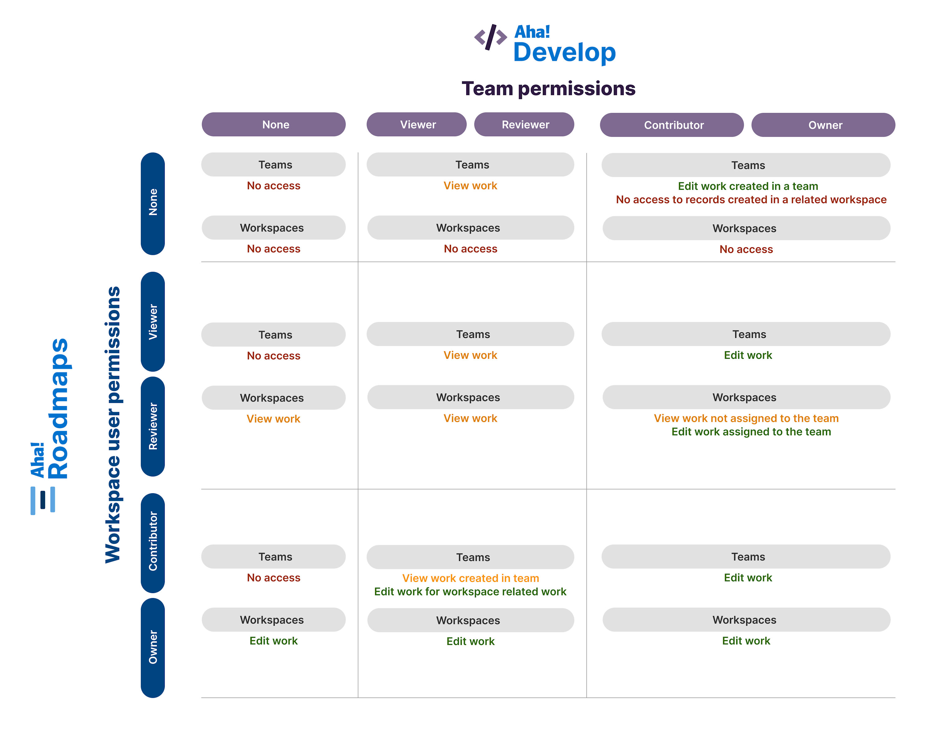 Integrate Aha! Roadmaps with Aha! Develop | Aha! software