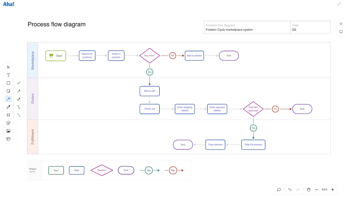 Aha! Whiteboards User journey maps — Map out the user journey