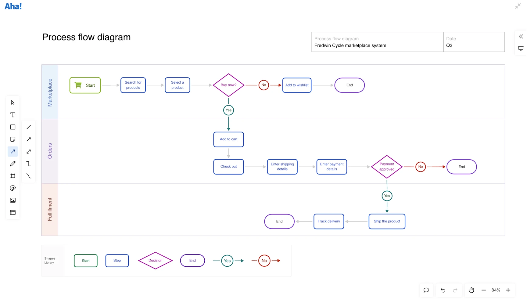 Aha! Whiteboards User journey maps — Map out the user journey