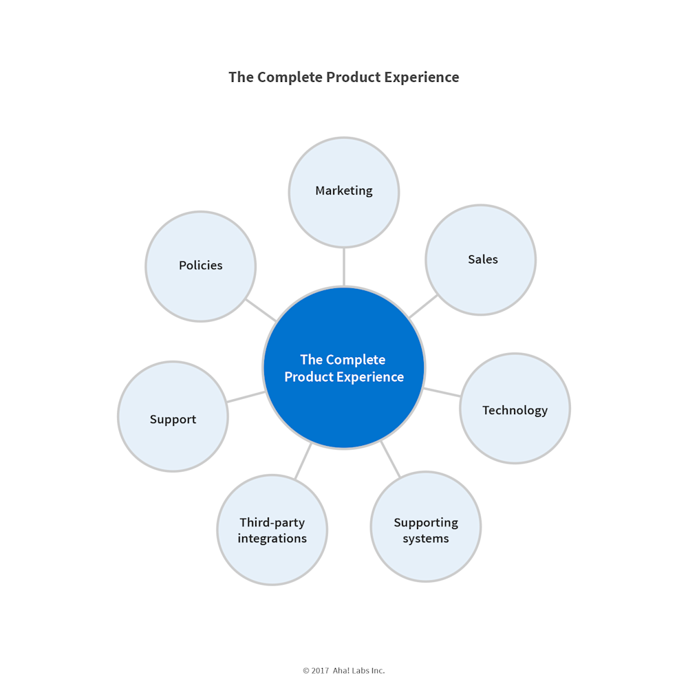 7 Components of Your Complete Product Experience | Aha! software