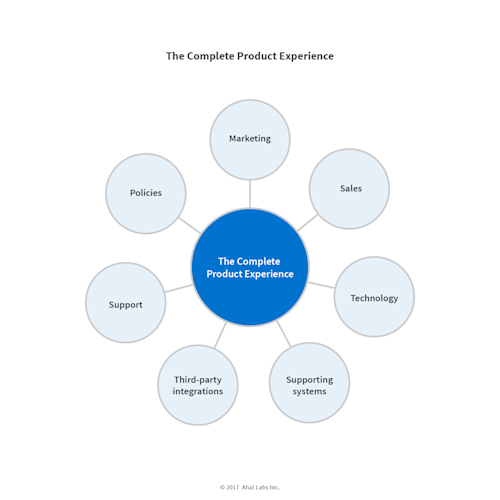 7 Components of Your Complete Product Experience | Aha! software
