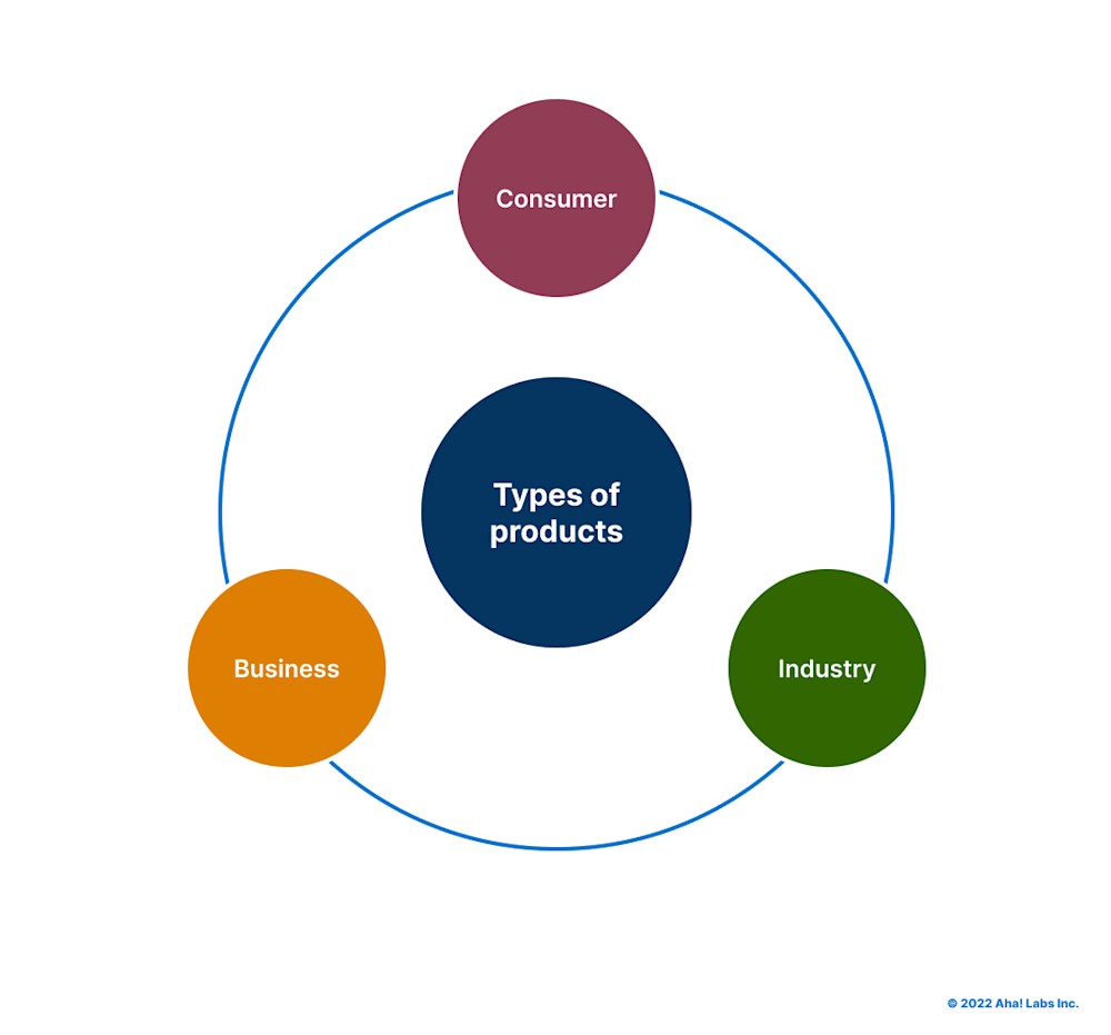 What is a Product? Definition, Types, & Examples | Aha! software