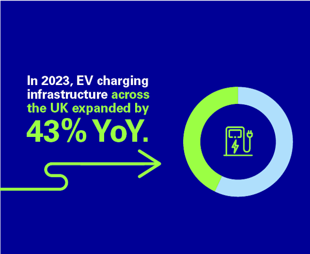 How is the UK electric vehicle network growing? | bp pulse