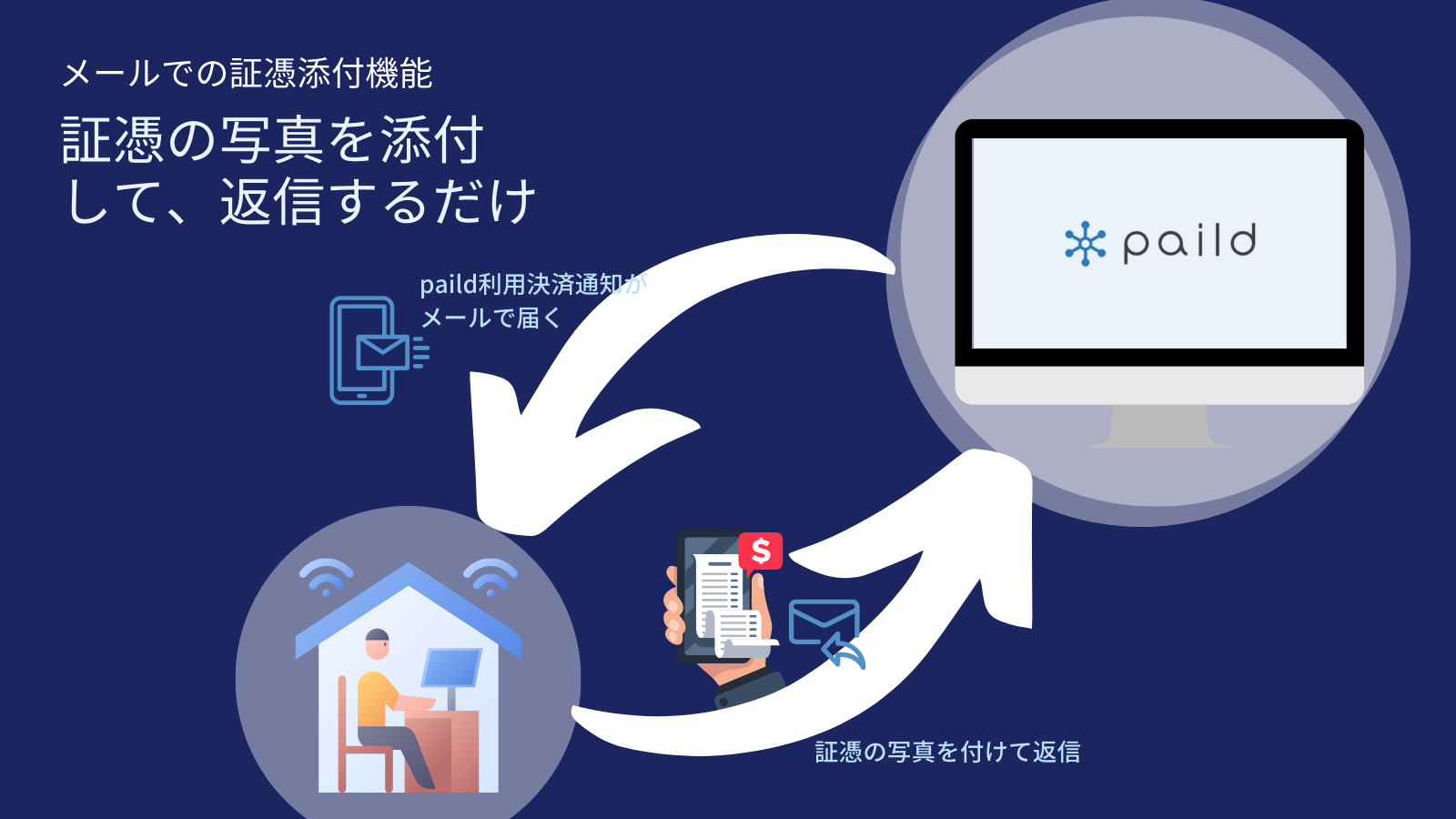 メールでの証憑添付機能の提供を開始 ~テレワークでも領収書の提出、回収をスムーズに~｜paild（ペイルド）｜法人支出の最適化を実現