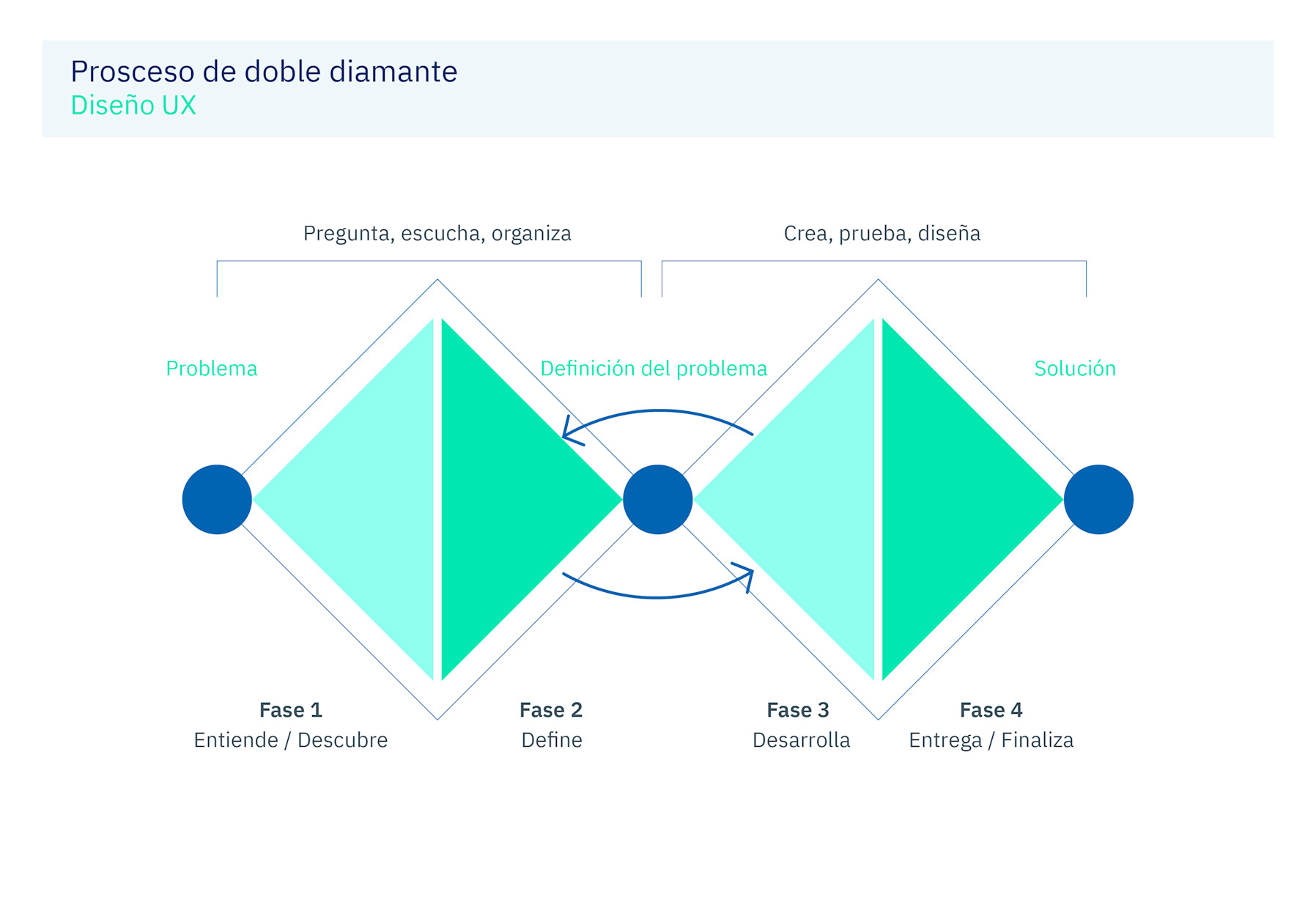 Double diamond methodology for user experience design | Tuberías de ...
