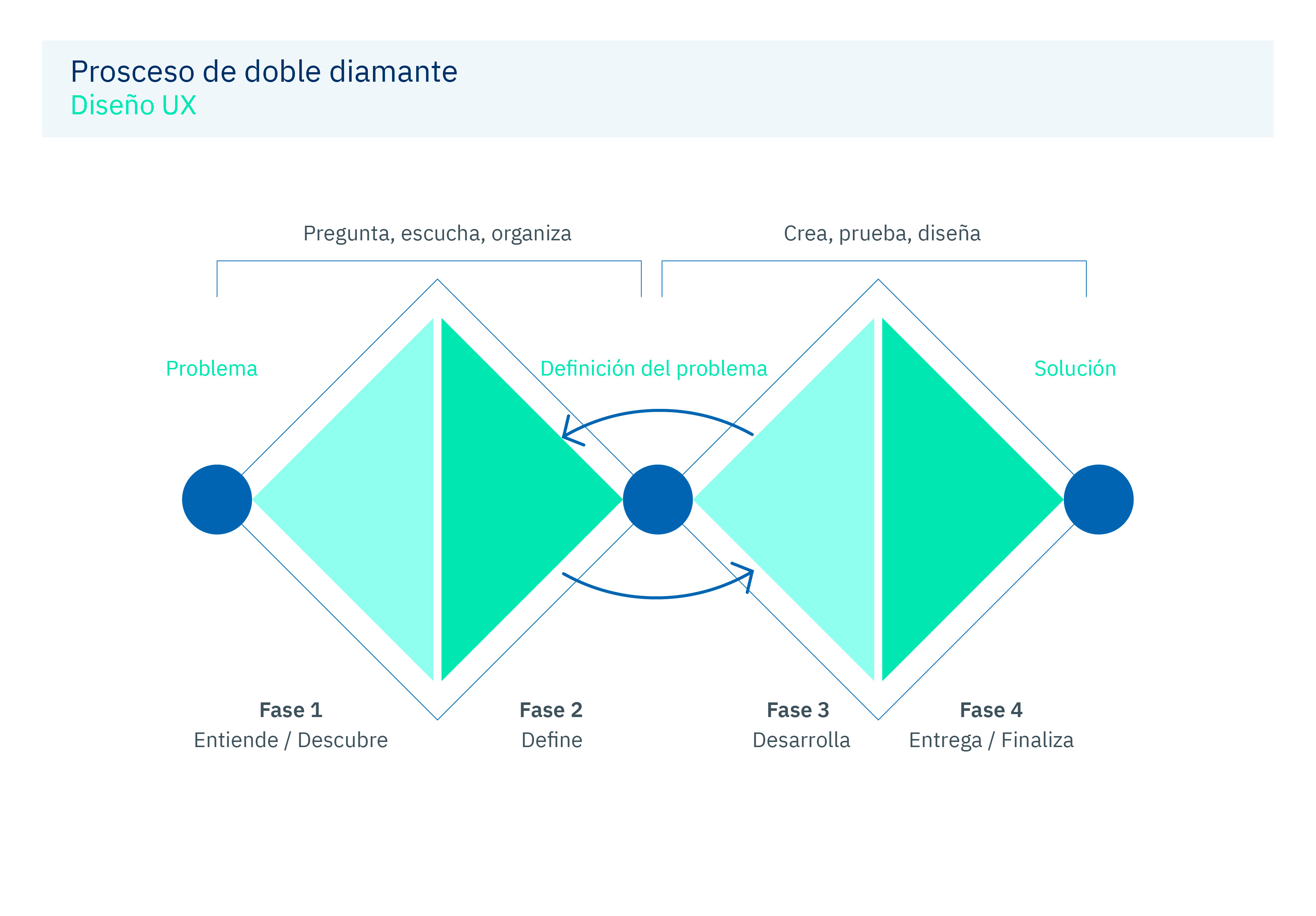 Double diamond methodology for user experience design | Tuberías de ...