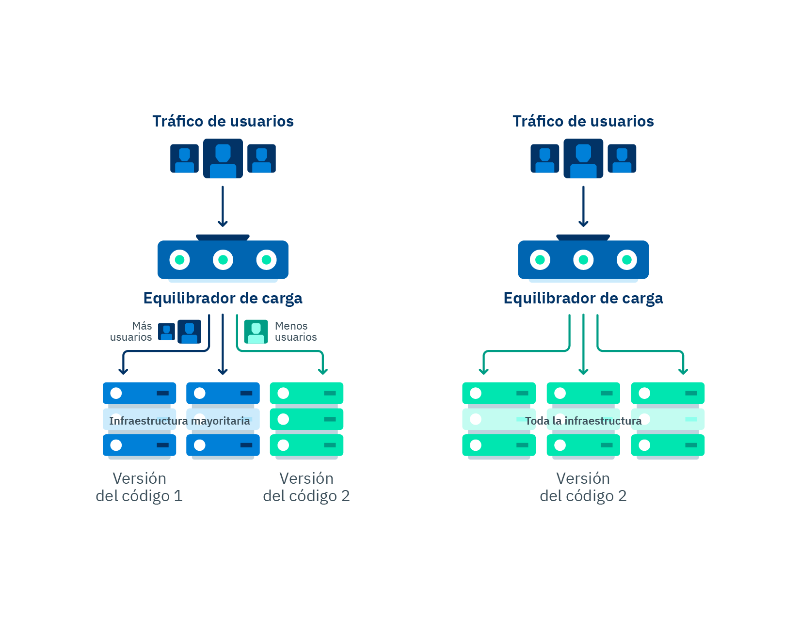 Canary Deployments and how to sleep peacefully at night | Tuberías de ...