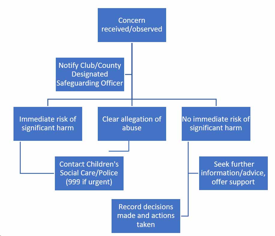 Safeguarding in Young Farmers’ Clubs