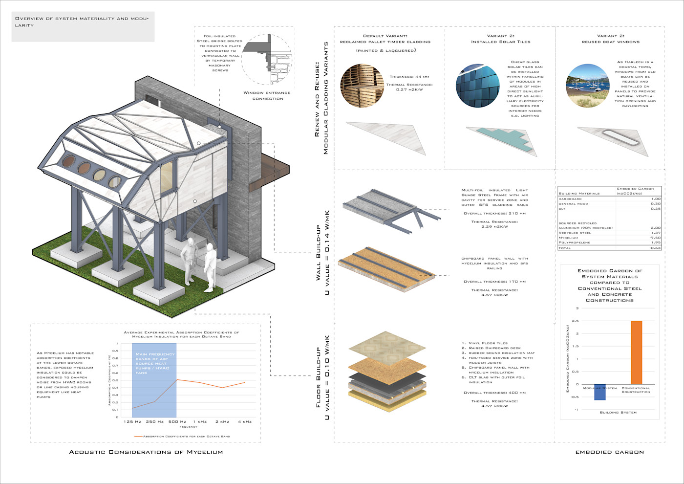 Synergetic Architecture