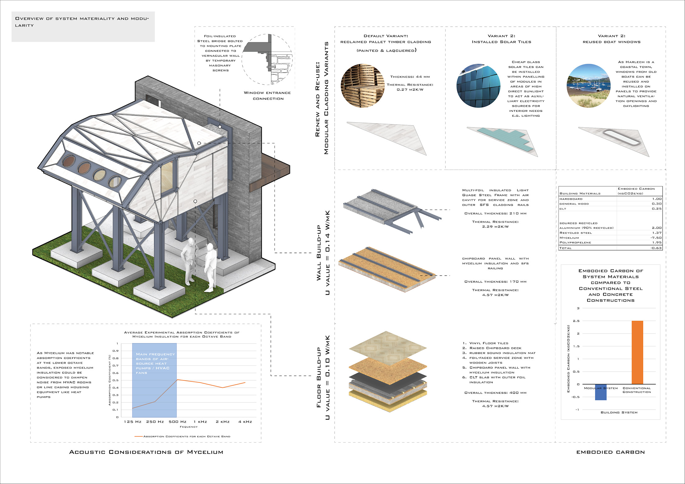 Synergetic Architecture