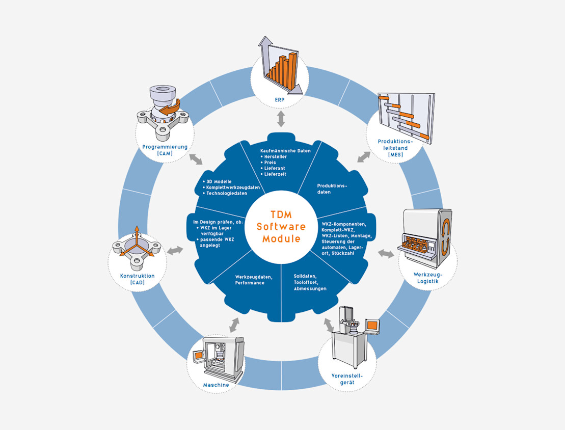 Tool Data Management - G. Walter Güldner