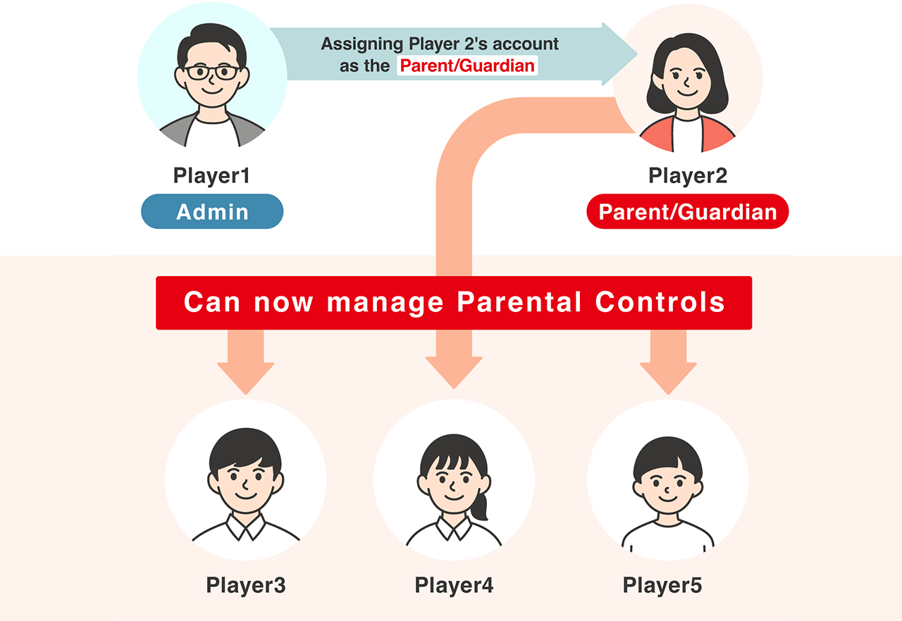 Family Group Admin/Parent or Guardian | Nintendo Account Support ...