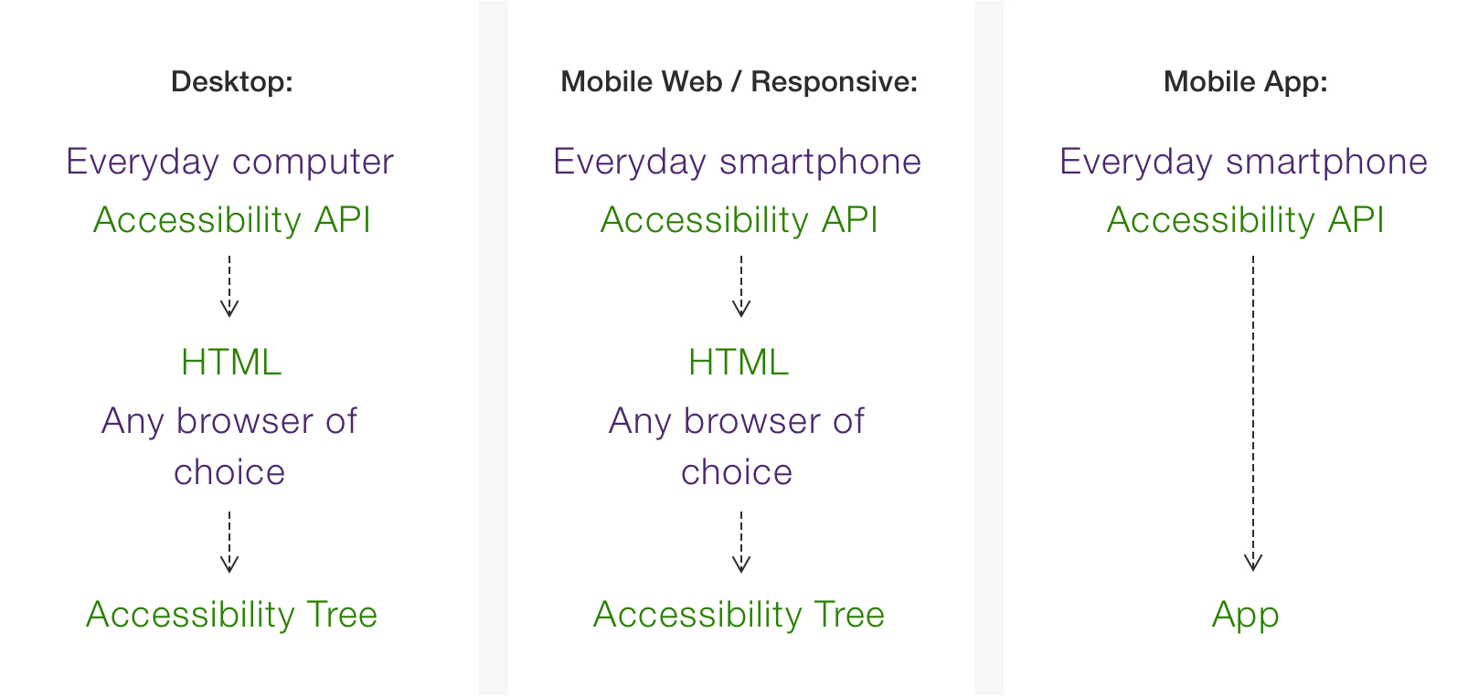 this image shows the three funnels for the accessibility API.