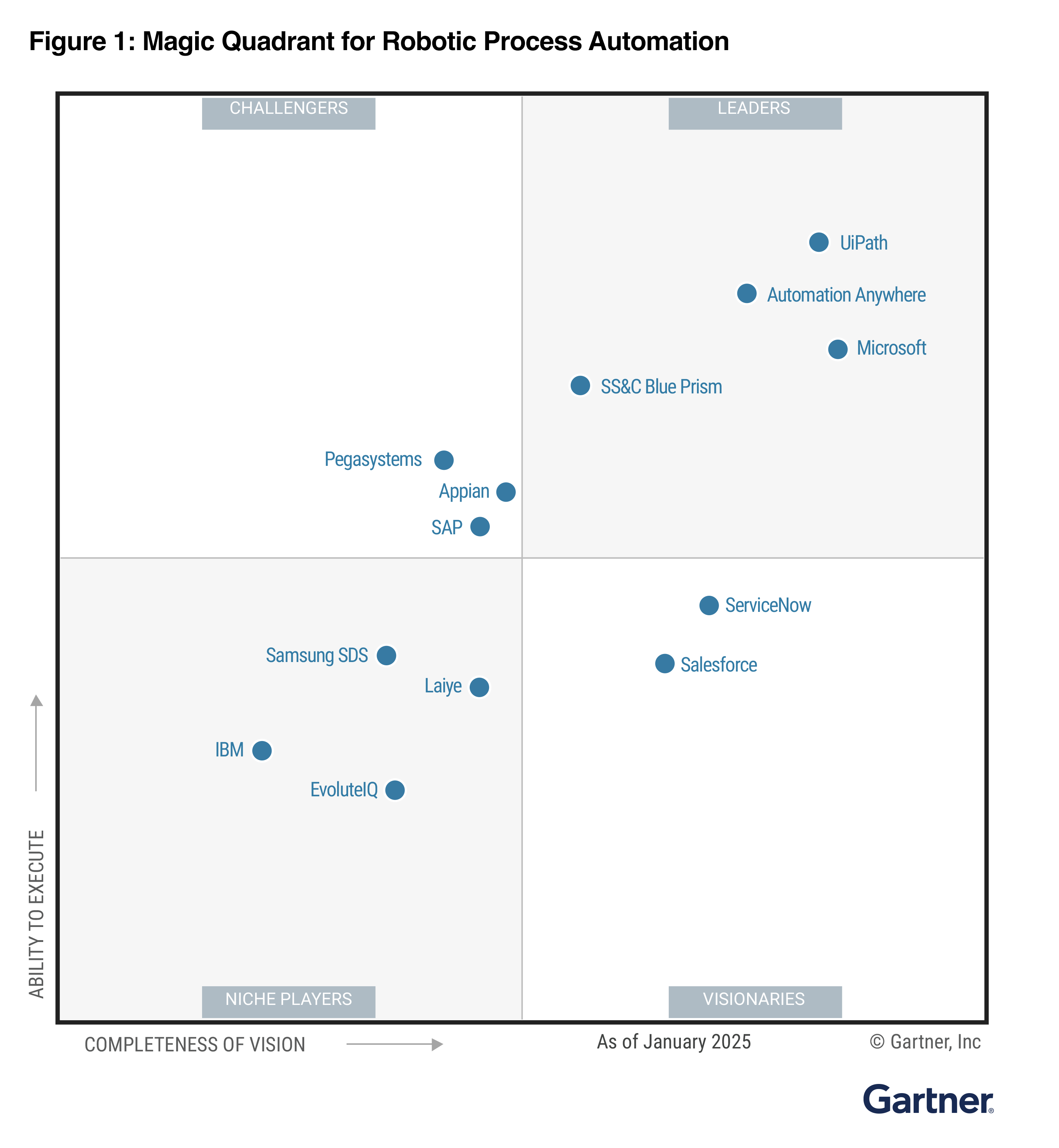 2025 Gartner Magic Quadrant RPA Software Report | UiPath