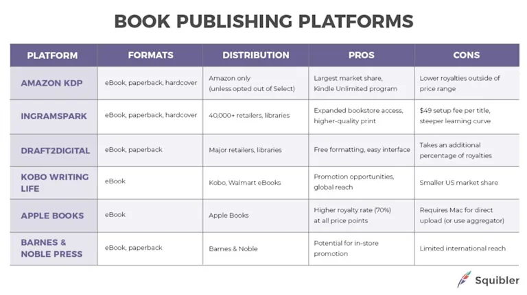 How to Publish Your Own Book [In 9 Steps] - Squibler Learning Center
