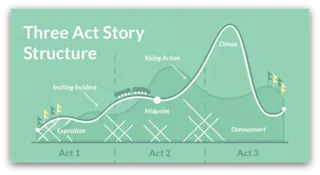Novel Structure: Create One That Works [+Checklist] - Squibler Learning ...