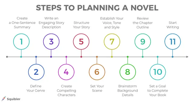 How to Plan a Novel in 11 Simple Steps - Squibler Learning Center