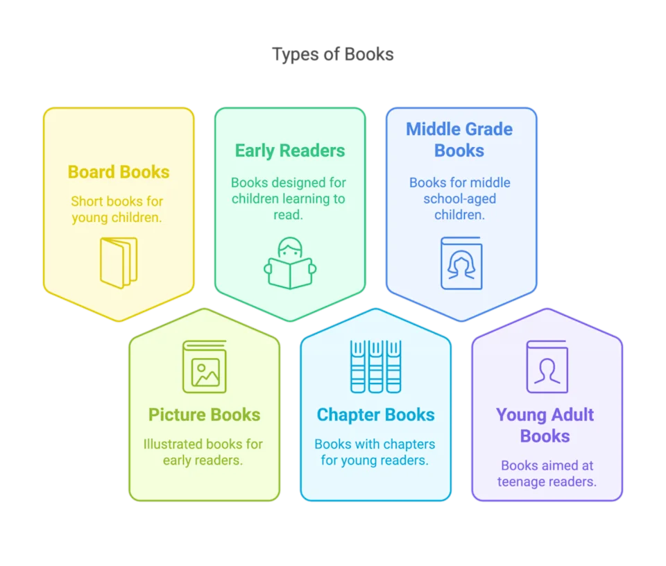How to Write a Children’s Book in 10 Steps [+Free Template I Suggest to ...