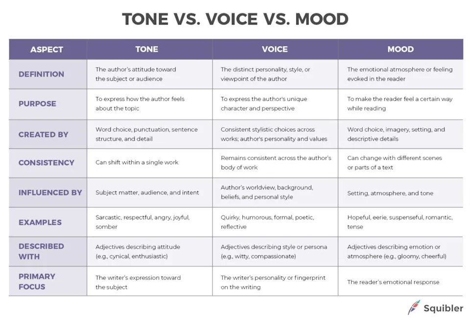 Types of Tone in Writing + Tone Examples - Squibler Learning Center