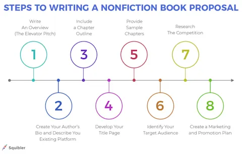 How to Write a Nonfiction Book Proposal [In 8 Steps] - Squibler ...