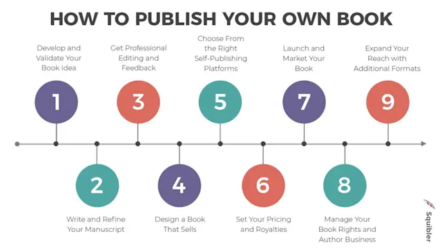 How to Publish Your Own Book [In 9 Steps] - Squibler Learning Center