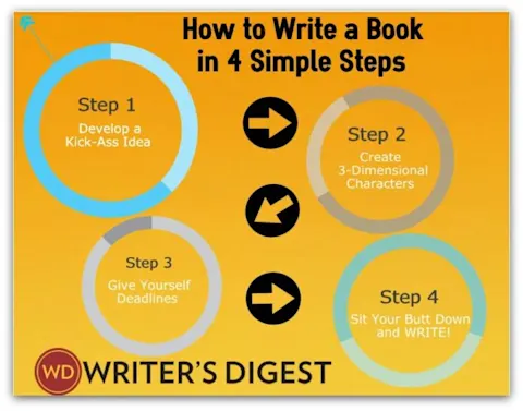 Writing a Book for the First Time [Includes Template] - Squibler ...