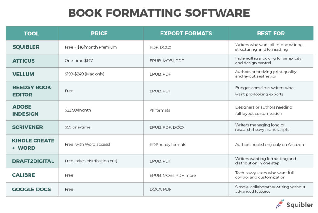 10 Best Book Formatting Software for Professional Formatting - Squibler Learning Center