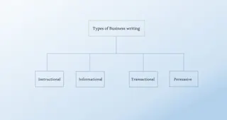 4 Types of Business Writing That Matter - Squibler Learning Center