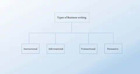 4 Types of Business Writing That Matter - Squibler Learning Center