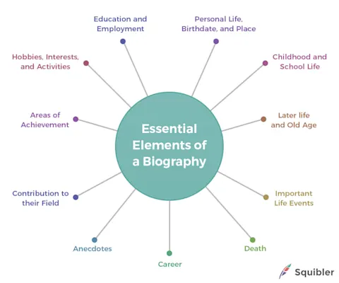 How to Write a Biography (My 6 Practical Steps) - Squibler Learning Center